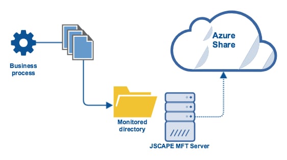 How To Connect And Upload Files To Azure Storage Jscape